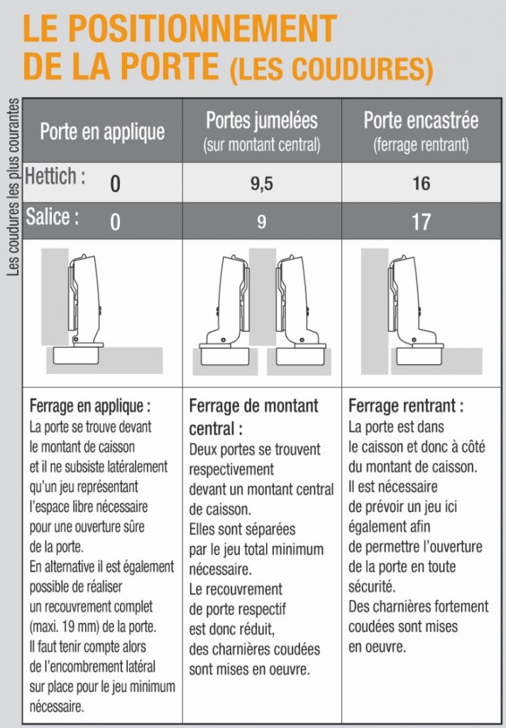 Comment choisir des charnières invisibles pour un meuble ? | Comptoir ...