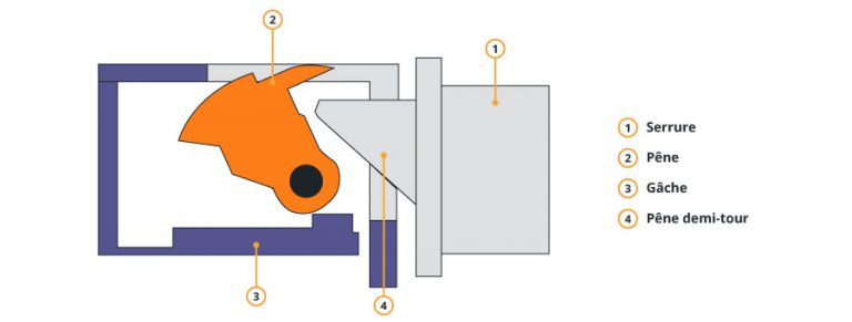 Gâche électrique : installation facile et fonctionnement