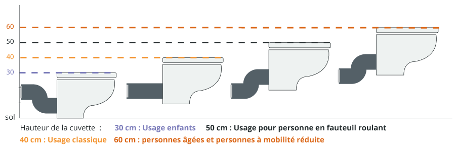 Quelle est la hauteur idéale pour un WC suspendu