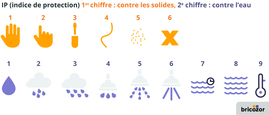 Choisir l'indice de protection électrique : Conseils & Explications