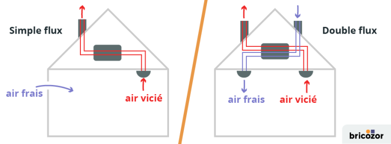 Comment bien ventiler une cave ou un sous sol : VMC ou aération naturelle