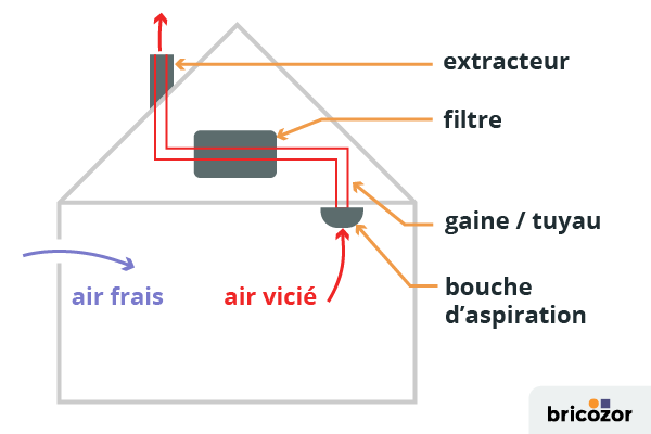Comment fonctionne une VMC ? Tout ce qu'il faut savoir