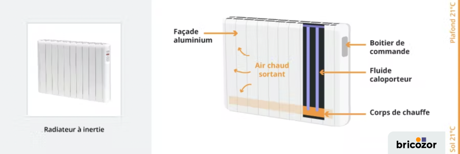 Comment fonctionne un Radiateur Électrique ? Ce qu'il faut savoir