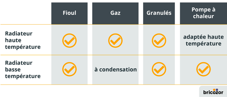 Radiateur Haute et Basse Température : Quelles différences