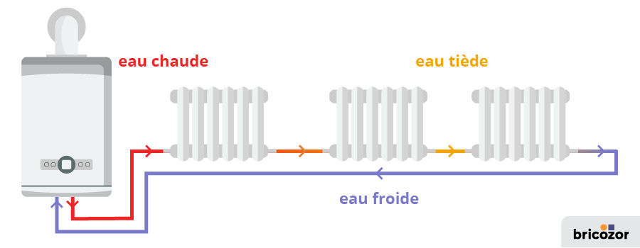 Radiateur monotube ou bitube : quelles différences, avantages et ...