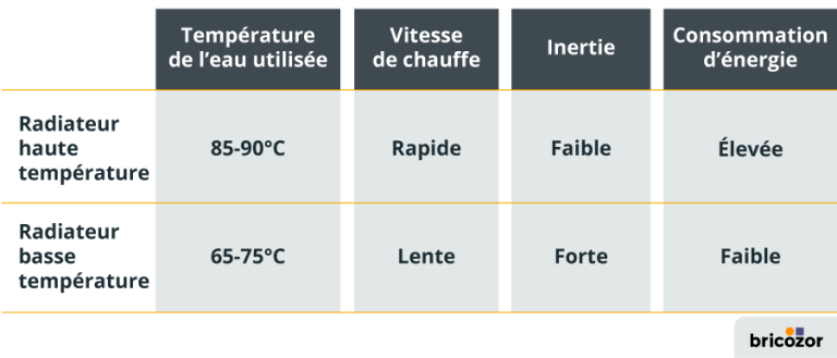 Radiateur Haute et Basse Température : Quelles différences