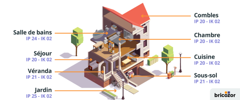 Choisir l'indice de protection électrique : Conseils & Explications