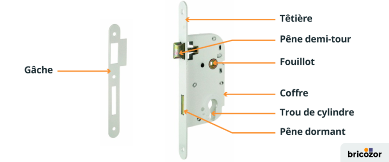 Schéma d'une Serrure de porte : Tout ce qu'il faut savoir
