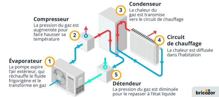 Comprendre le Fonctionnement d'une Pompe à Chaleur Air-Eau