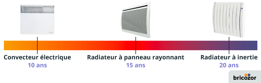Consommation Radiateur Inertie
