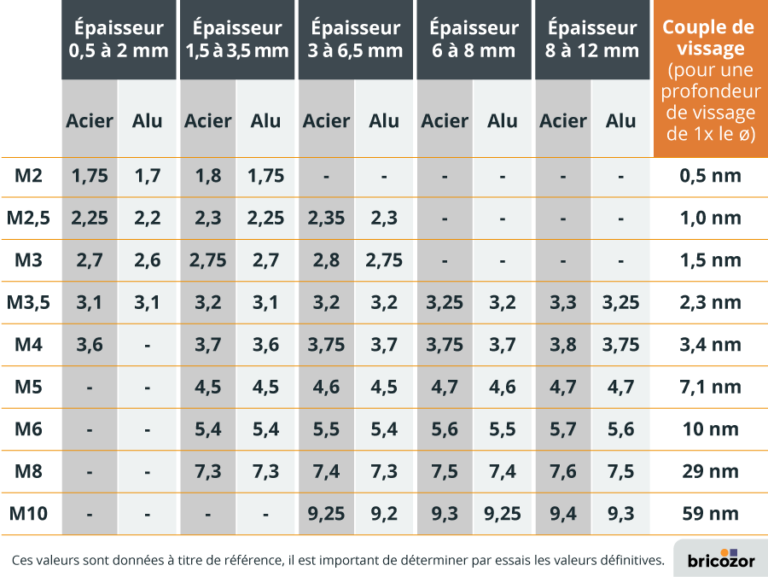 Comment choisir et utiliser les vis autoperceuses ou autotaraudeuses