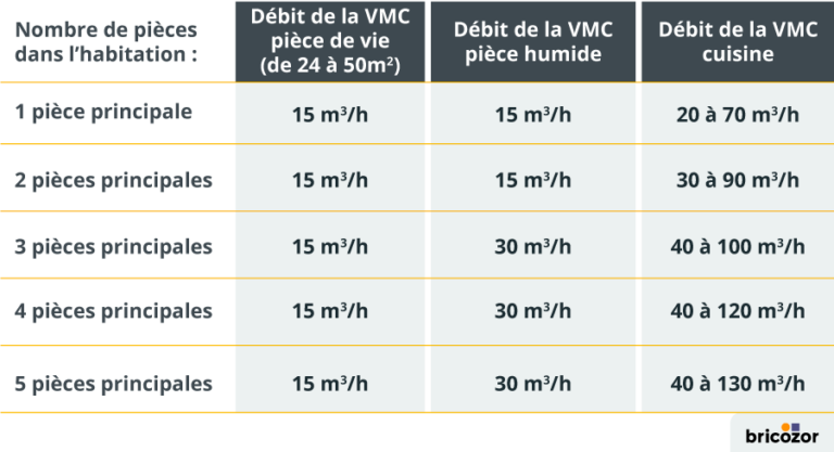 Débit de VMC : ce qu'il faut savoir avant de faire votre choix