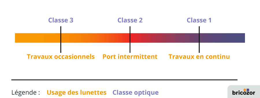 Lunettes de protection | Comment bien les choisir ? - Bricozor