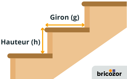 Loi de Blondel: la Clé pour un Escalier Confortable et Sécurisé