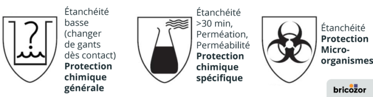 EN 374 : la norme sur les gants de protection chimique décortiquée