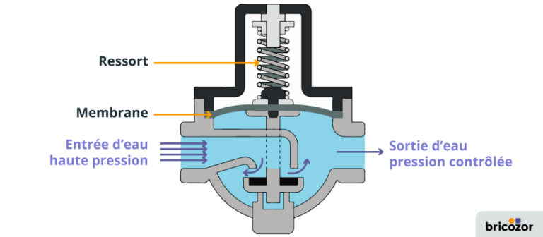 Réducteur de Pression: Comment Ça Marche