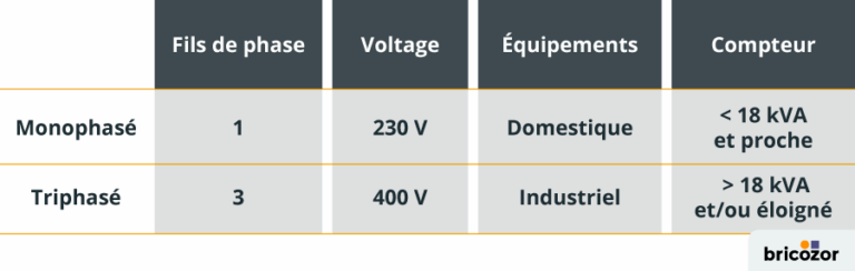 Courant monophasé ou triphasé : comment faire son choix