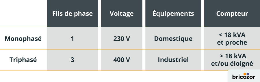 Courant monophasé ou triphasé : comment faire son choix