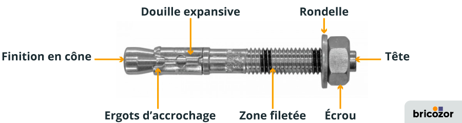 Comment choisir le bon goujon d'ancrage