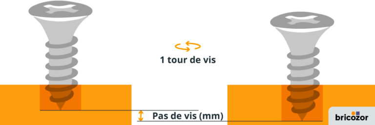 Qu'est-ce qu'un Pas de Vis ? Ne faites plus d'erreur