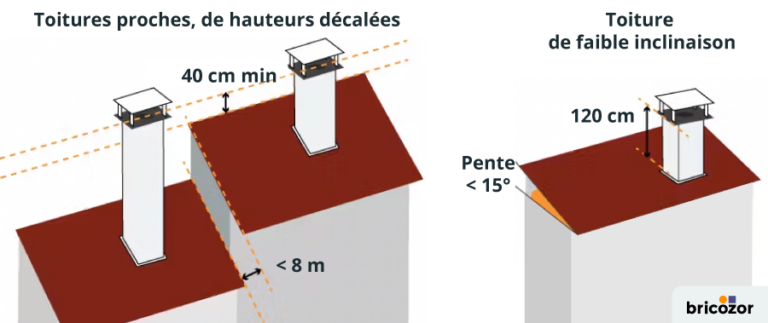 DTU 24.1 : tout savoir sur le faîtage de cheminée et la hauteur du débouché en toiture - Bricozor
