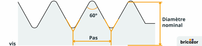Filetage ISO | À quoi ça correspond ? - Bricozor